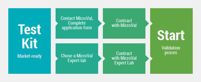 Certification procedure | Microval