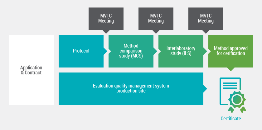 Certification procedure | Microval