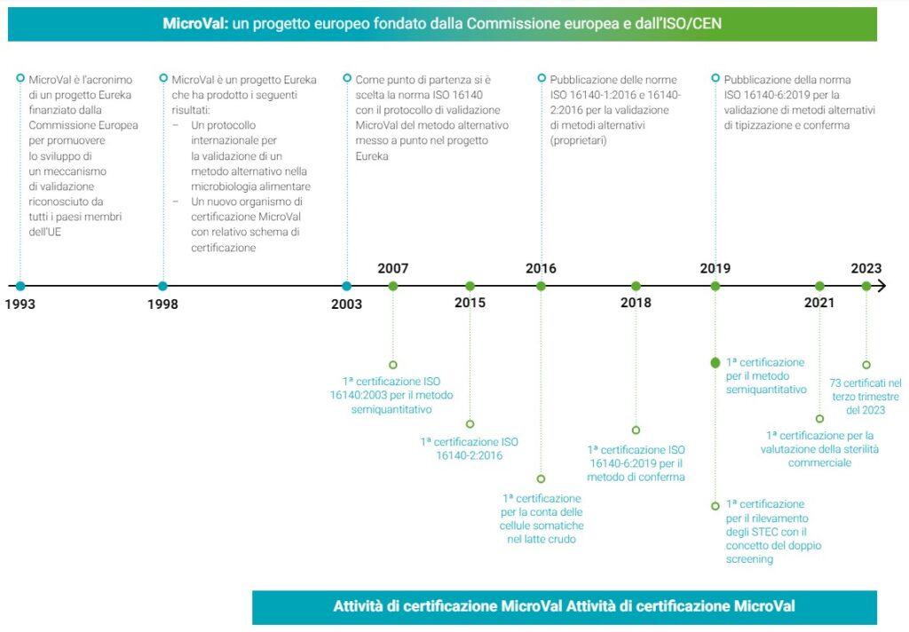 MicroVal Italian | Microval