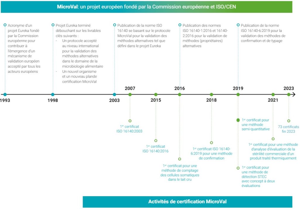 MicroVal French | Microval