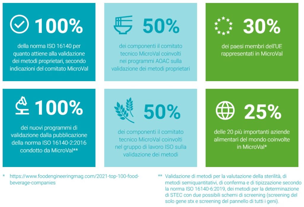 MicroVal Italian | Microval