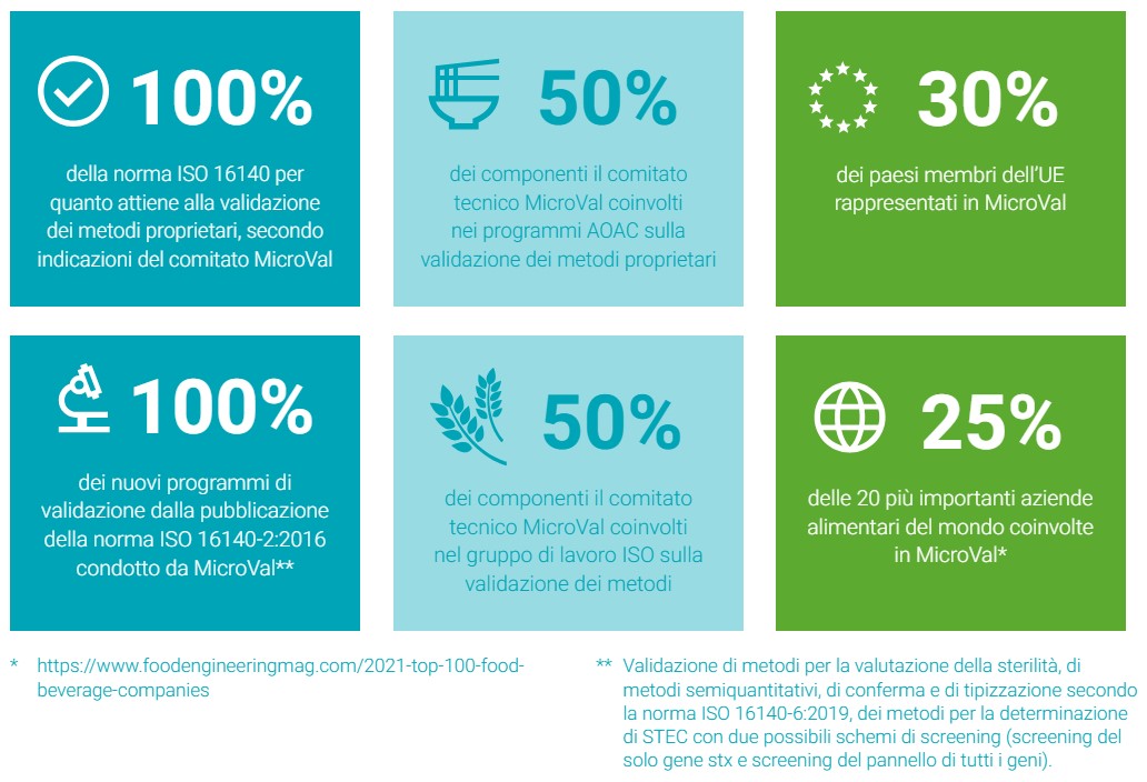 MicroVal Italian | Microval